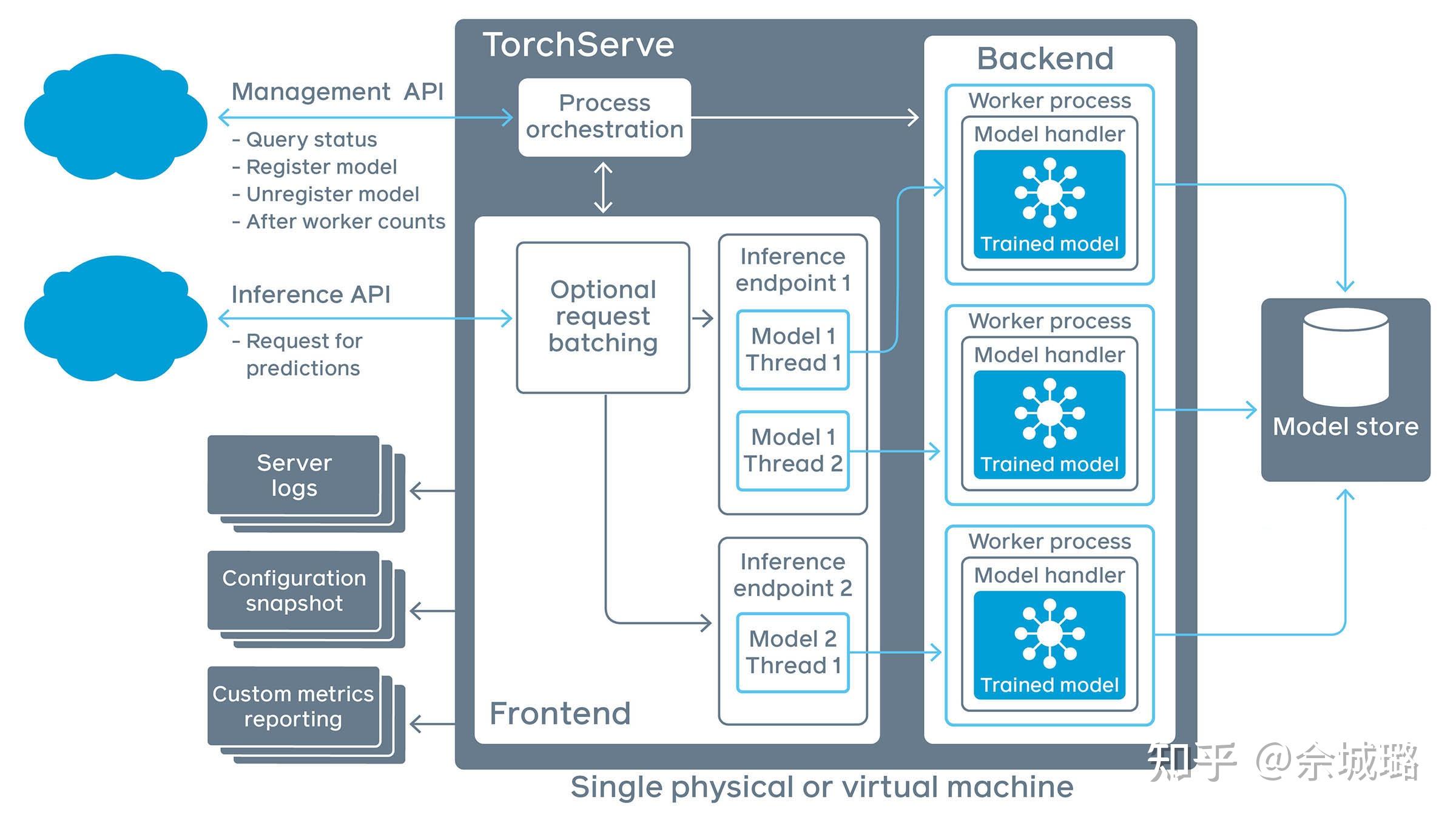 如何部署 PyTorch 模型 - 知乎
