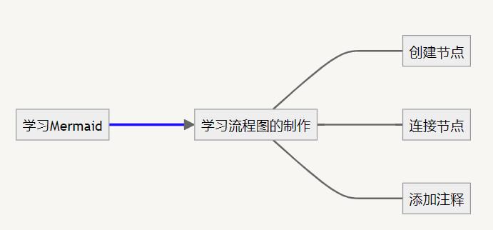 Notion使用教程：Notion Mermaid流程图代码简明教程 - 知乎