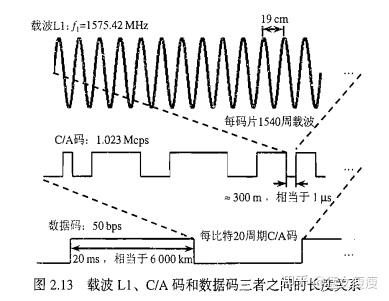 “GPS定位”学习笔记 - 知乎