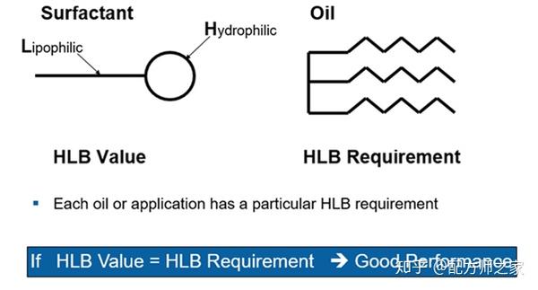 如何选择化妆品乳化剂（五）乳化剂的HLB系统 - 知乎