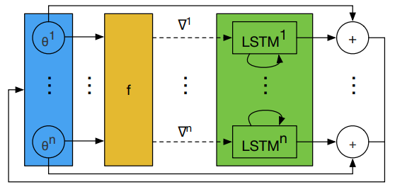 了解基于模型的元学习：Learning to Learn优化策略和Meta-Learner LSTM - 知乎