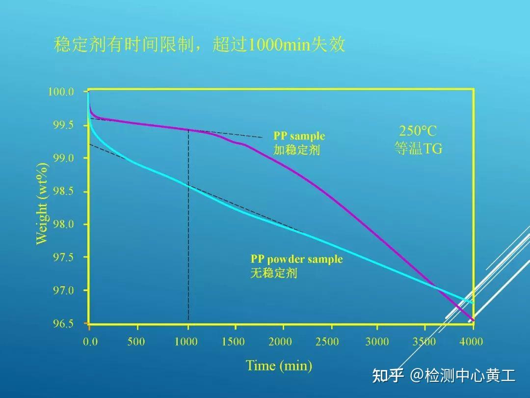 详解5大热分析技术-TG、TMA、DSC、DMTA、DETA - 知乎