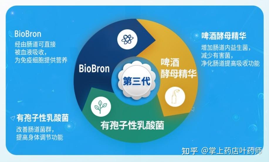 大和米蕈（BioBran MGN-3，Lentin Plus）能使人体的免疫调节作用恢复至接近其生理高峰状态的90%！ - 知乎