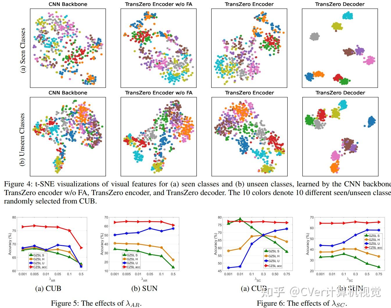 AAAI 2022 | TransZero：用于零样本学习的属性引导Transformer - 知乎