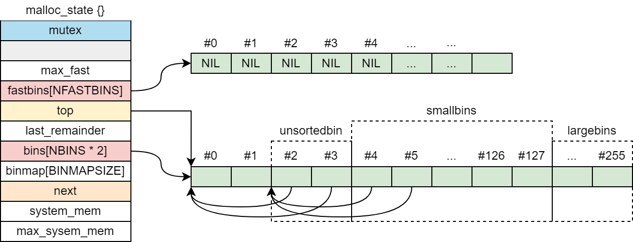 ptmalloc2 源码剖析3 -- 源码剖析 - 知乎