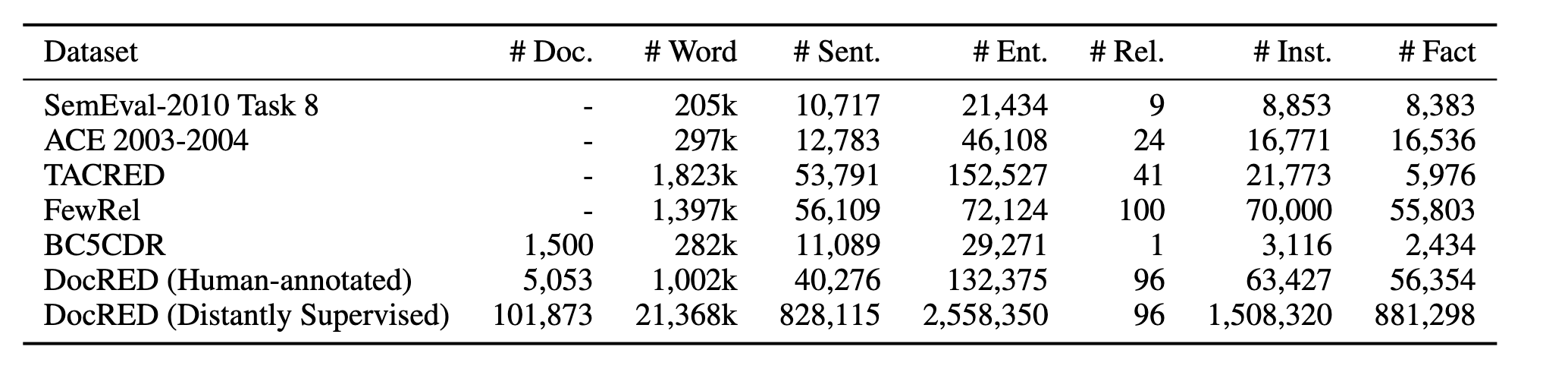 [12] DocRED: 一个大规模文档级关系抽取数据集 - 知乎