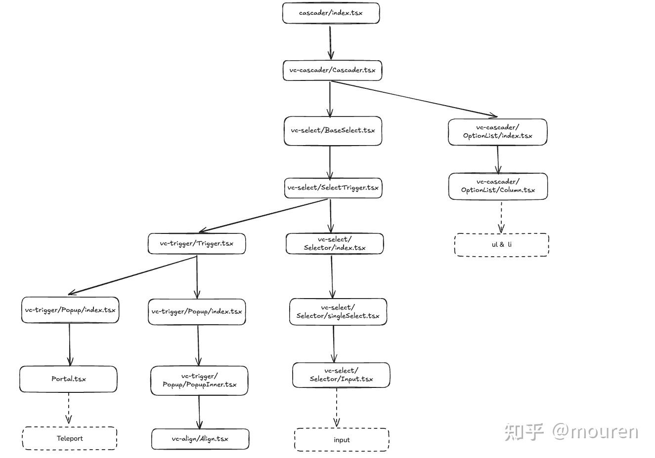 Ant design vue - Cascader 组件源码解析 - 知乎