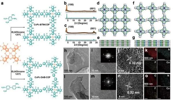 JACS：H2O2产率达到2096 μmol h-1g-1！可见光驱动CoPc-BTM-COF高效催化ORR - 知乎