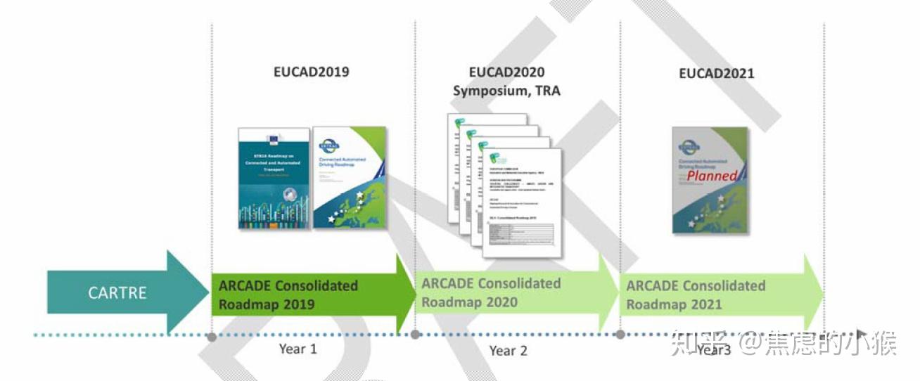 全球自动驾驶技术路线：以欧洲ERTRAC Roadmap为例 - 知乎