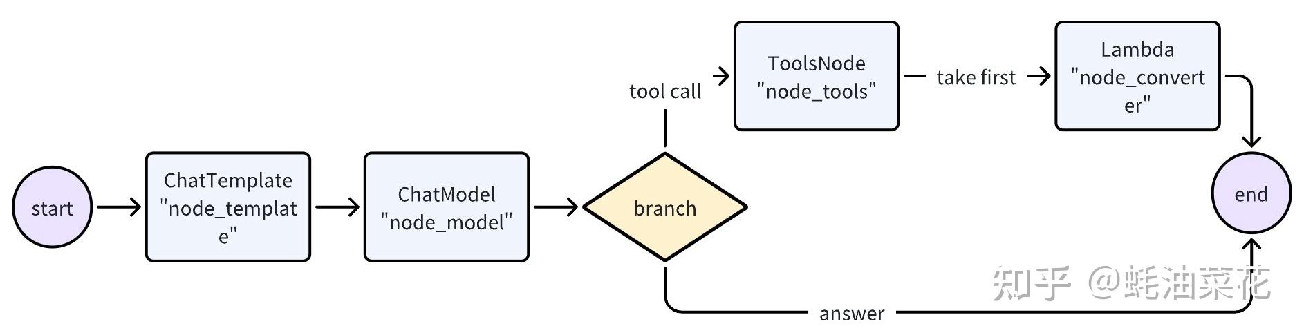 Eino：字节跳动开源基于Golang的AI应用开发框架，组件化设计助力构建AI应用 - 知乎