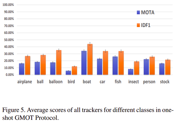 【arXiv 2011】GMOT-40：通用多目标跟踪的基准 - 知乎