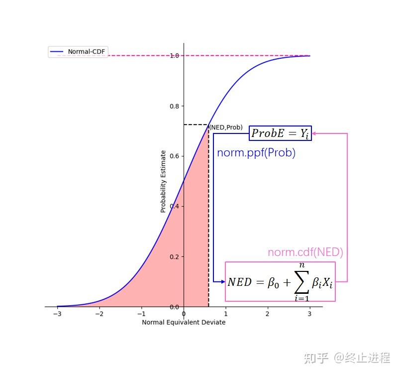Python+基础计量：关于Probit回归的浅度理解 - 知乎