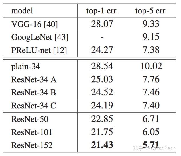 ResNet 论文深度讲解 - 知乎