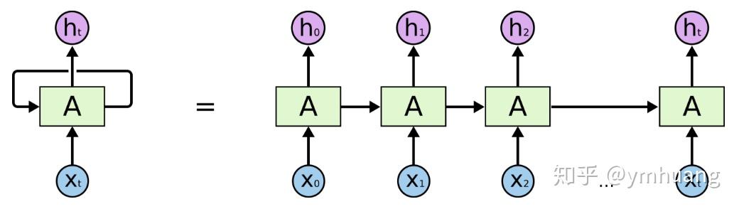 机器学习工具（二）RNN系列1 - 知乎