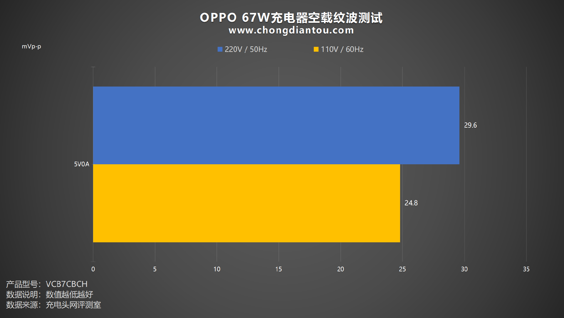 OPPO 系手机专属，A口67W大功率快充，OPPO 67W充电器评测 - 知乎