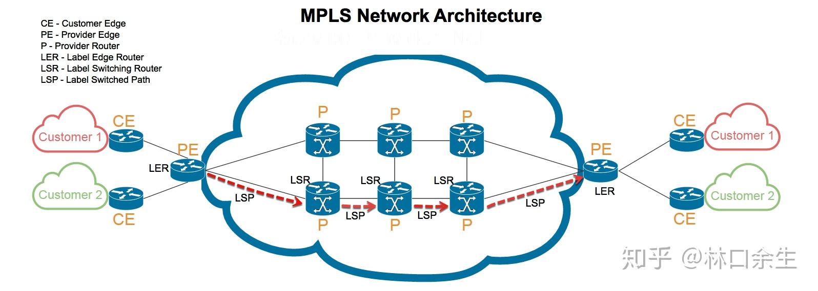 MPLS（Multi-Protocol Label Switching）多协议标签交换 —— 下 - 知乎