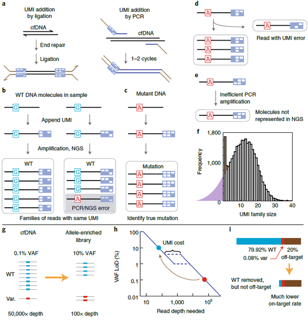 Nature | 机遇和挑战，cfDNA强势加入癌症早筛技术行列 - 知乎