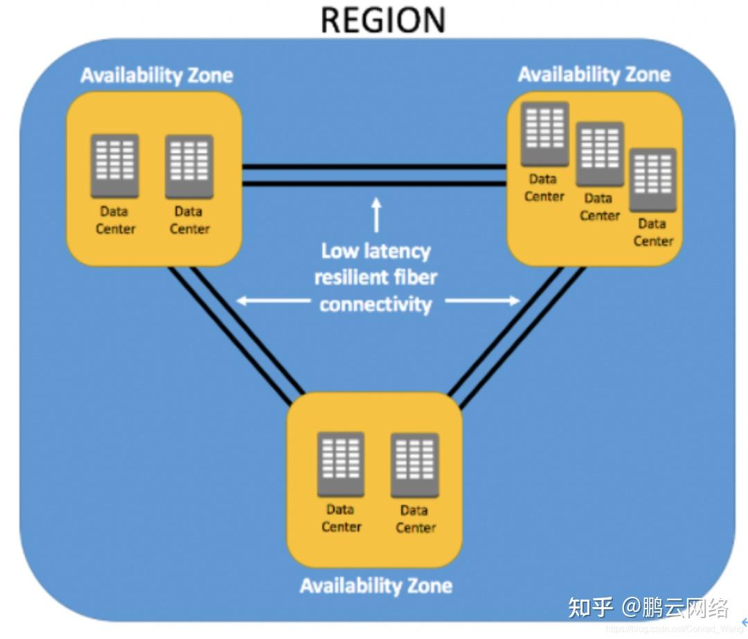 多AZ特性有什么用？看鹏云网络分布式对象存储系统ZettaStor DOS给你解答 - 知乎