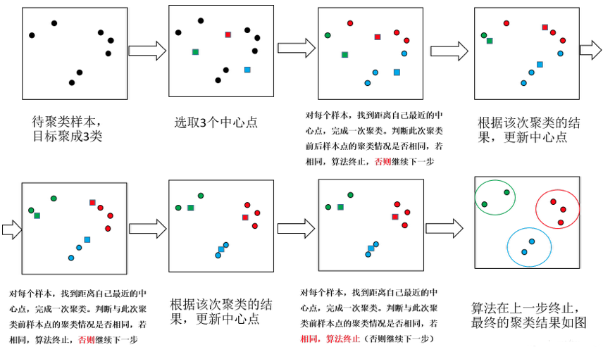 KMeans算法全面解析与应用案例 - 知乎