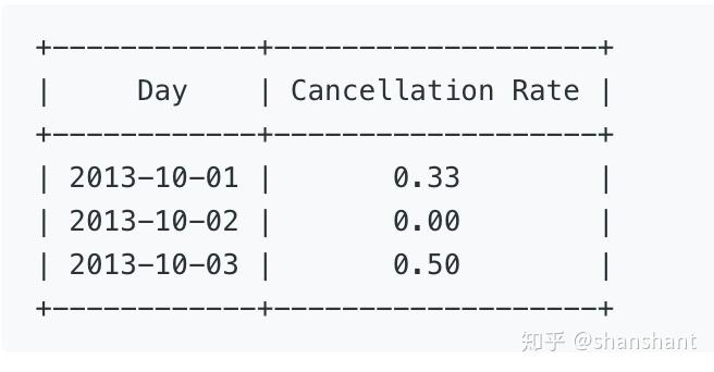 262. Trips and Users - 知乎