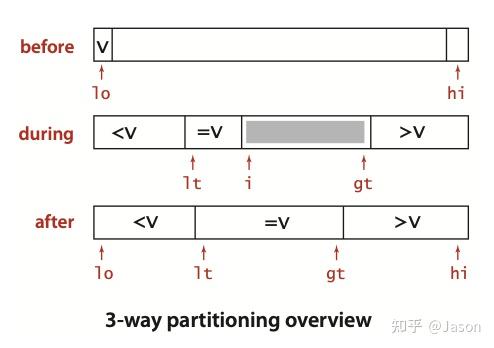 Chapter 2. Sorting -- 2.3 QuickSort - 知乎