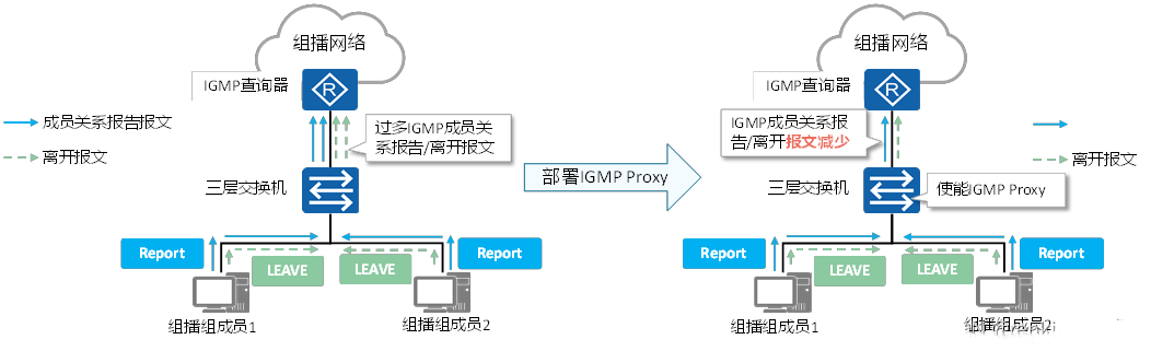 IGMP/MLD/PIM/组播协议全解析【很详细】 - 知乎