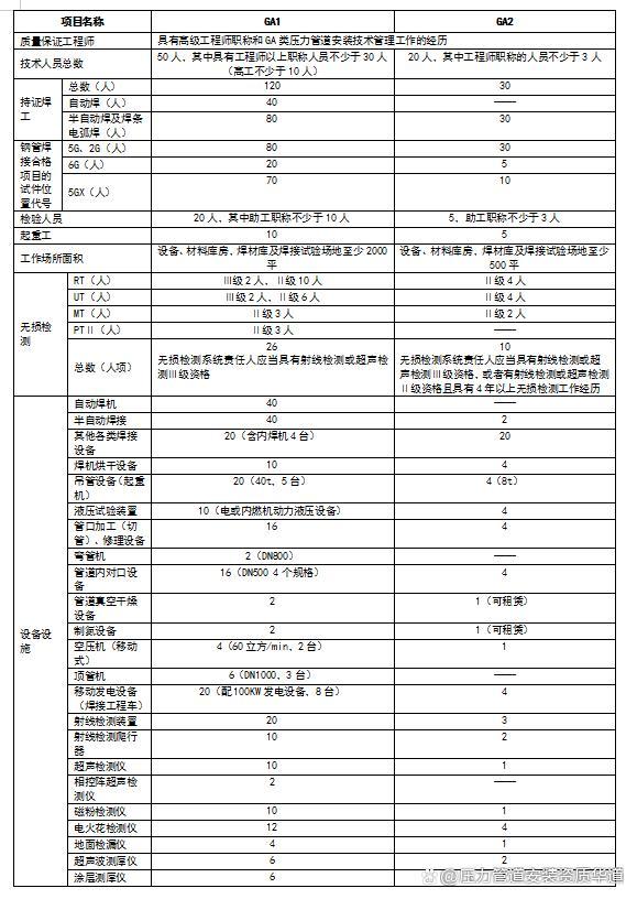 ga1甲级资质是什么资质？长输管道施工资质怎么办理？ - 知乎