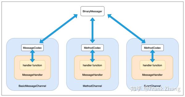 Flutter框架分析（八）-Platform Channel - 知乎