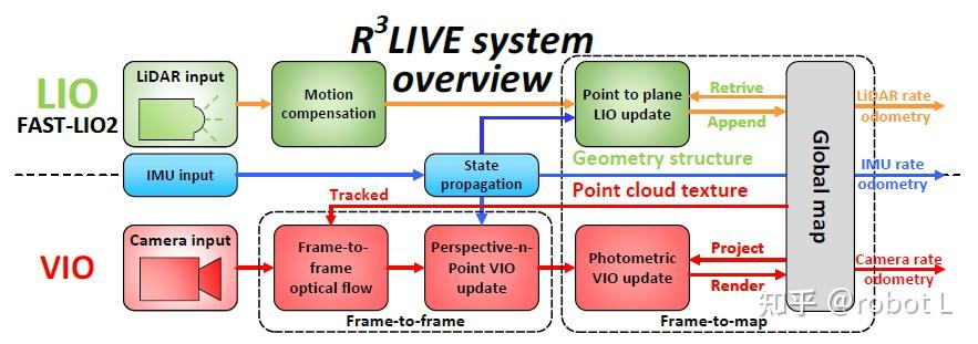 【论文阅读45】R3LIVE: A Robust, Real-time, RGB-colored, LiDAR-Inertial-Visual state Estimation and ...