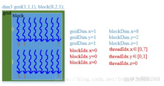 CUDA 的线程分配: 彻底理解Grid,Block,Thread - 知乎