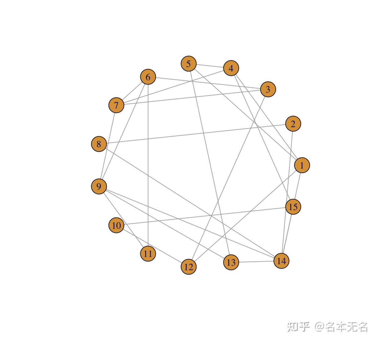 R 数据可视化 —— igraph 布局与绘图 - 知乎