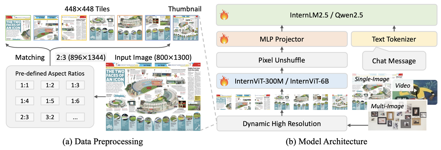 InternVL系列——InternVL、InternVL1.5、InternVL2、InternVL2.5 - 知乎
