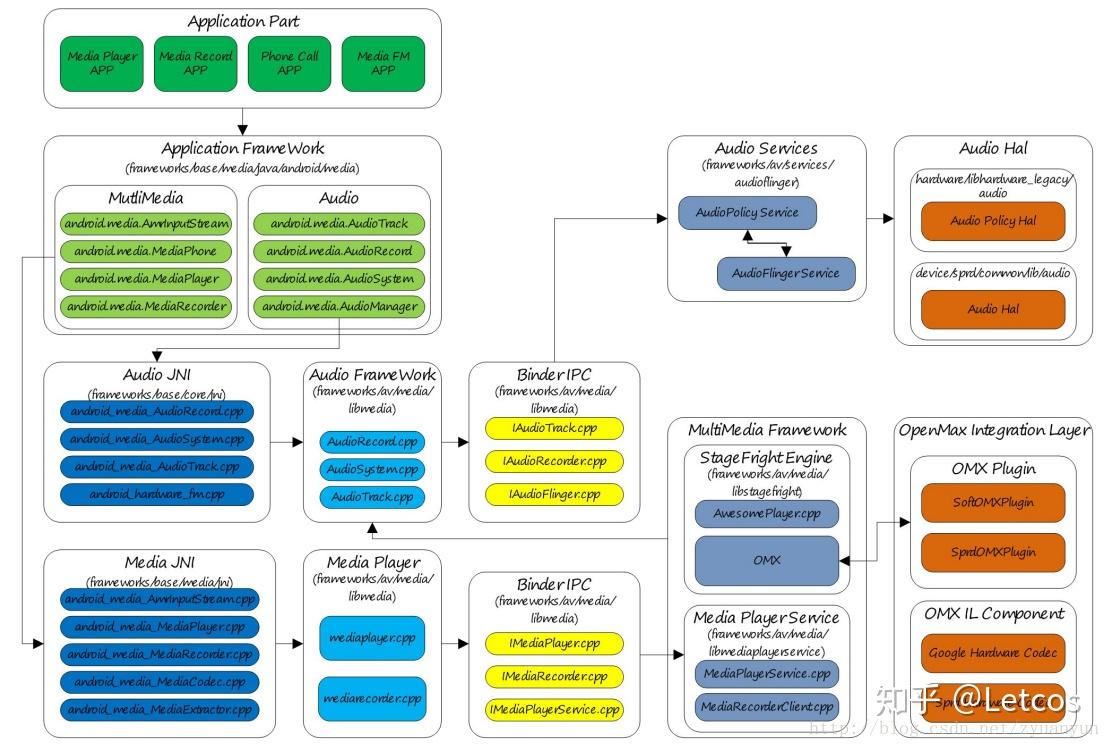 [Audio]从AudioTrack到AudioFlinger(上) - 知乎