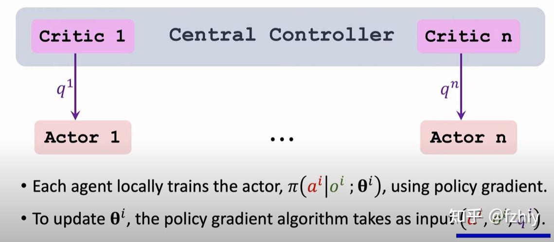 Multi-Agent Reinforcement Learning基本概念&三种架构 - 知乎
