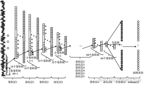 基于凯斯西储数据集的WDCNN轴承故障诊断算法全流程实现 - 知乎