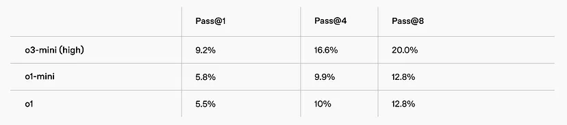 OpenAI：o1、o1-mini与o3-mini的对比 - 知乎
