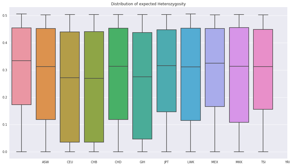 【翻译】用Bio.PopGen浏览数据集 - 知乎