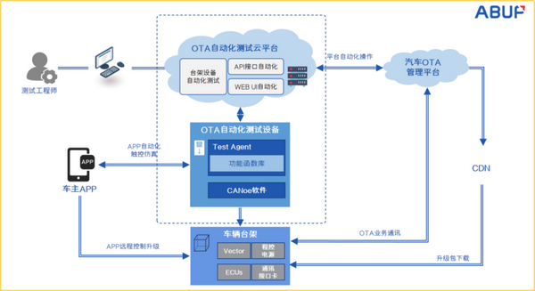 谈谈 OTA 测试 - 知乎