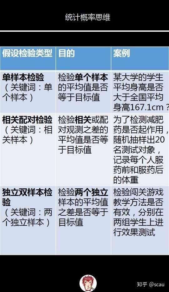数据分析中的假设性检验方法 知乎