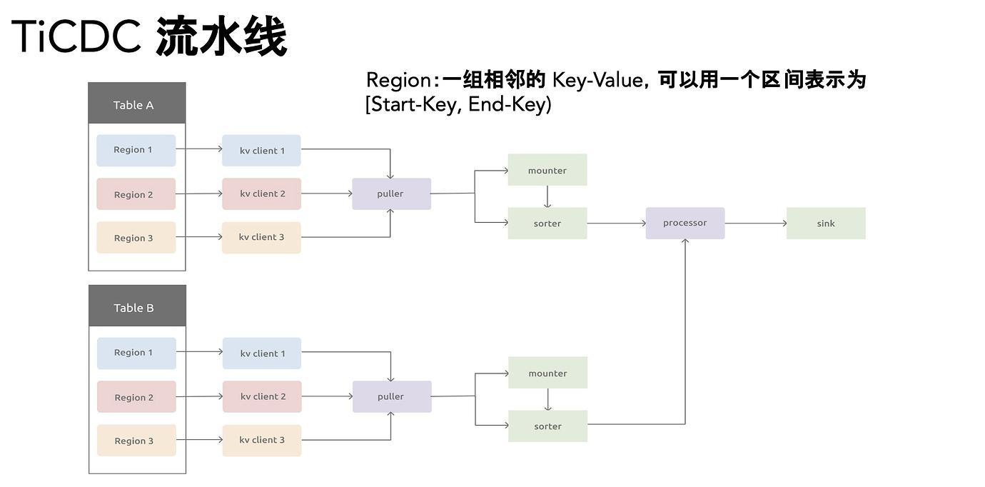 TiCDC 应用场景解析 - 知乎