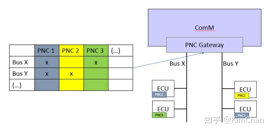 [Classic AUTOSAR学习] ComM --- Communication Manager 通信管理模块(PNC Gateway篇 ...