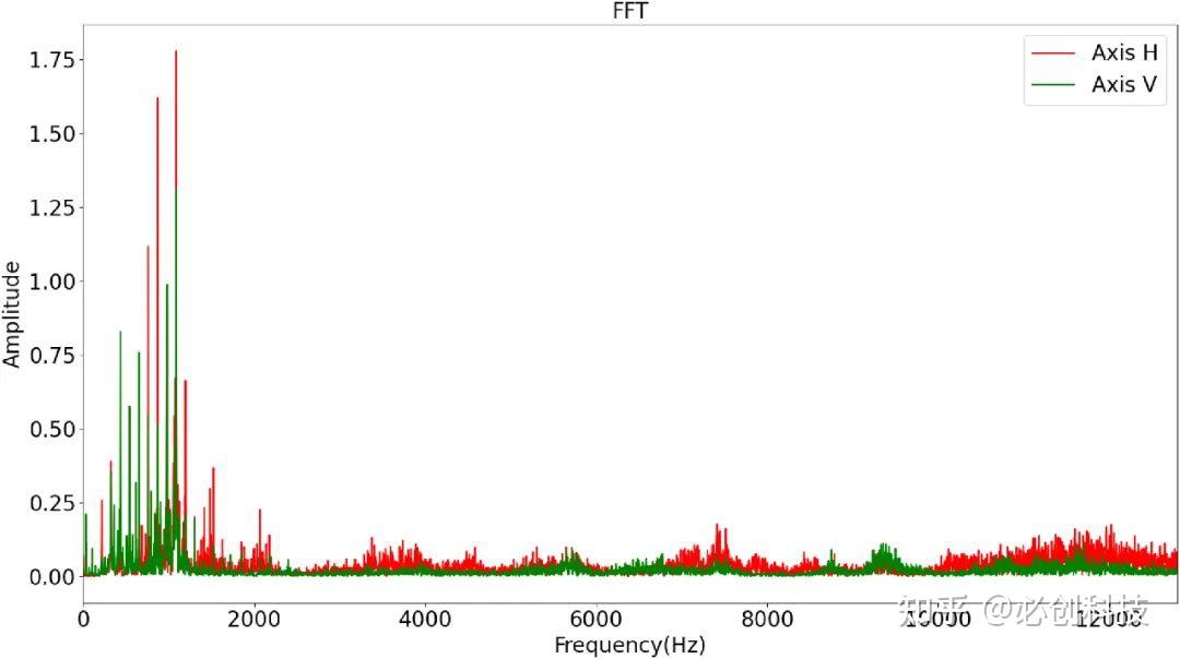 技术分享 | 基于XJTU-SY轴承数据集的轴承故障诊断研究（一） - 知乎