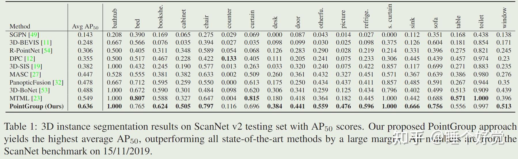 PointGroup: Dual-Set Point Grouping for 3D Instance Segmentation解析 - 知乎