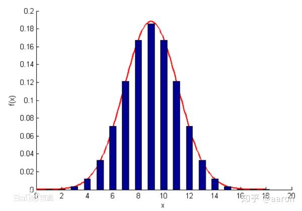 正态分布（Normal Distribution） - 知乎