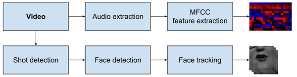 SyncNet:在视频中检测音频和嘴唇同步性 - 知乎