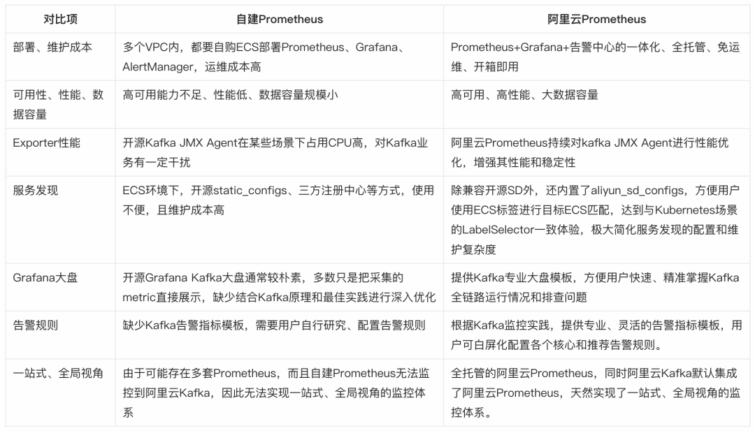 消息队列｜使用 Prometheus 监控 Kafka - 知乎