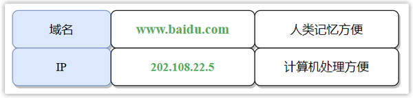 深入浅出 DNS 的工作原理 - 知乎