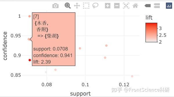 一文掌握R语言中药处方(穴位)关联规则分析代码与可视化！ - 知乎