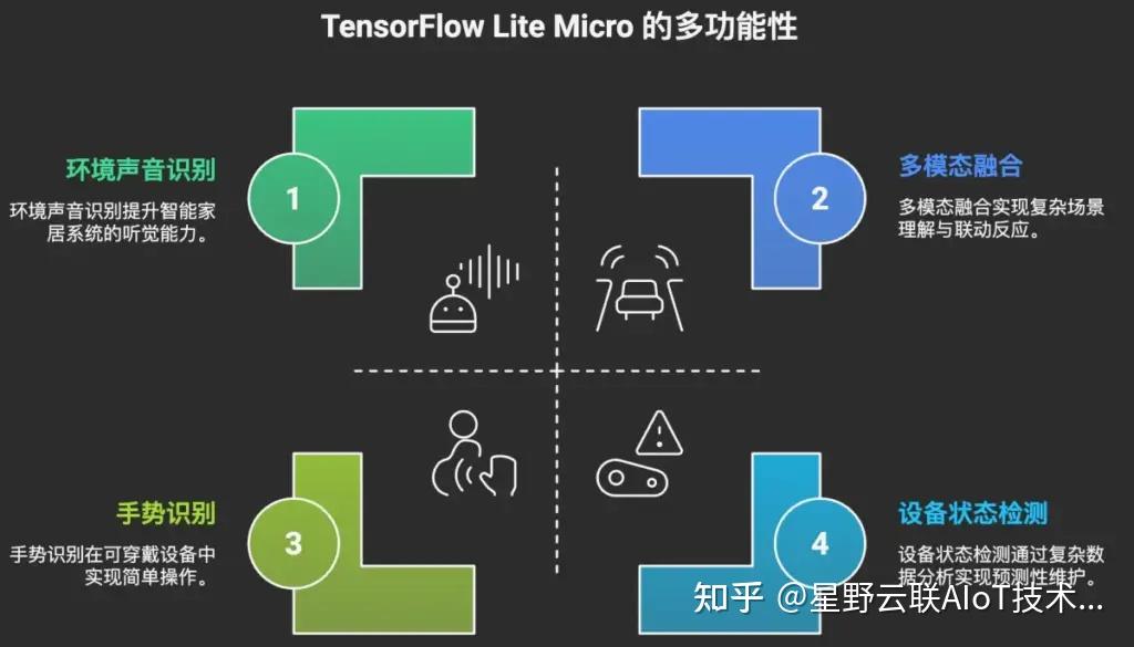 从语音唤醒到边缘智能：ESP32-S3 + TensorFlow Lite Micro 的技术潜力 - 知乎