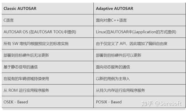 关于Adaptive AUTOSAR的最全介绍 - 知乎
